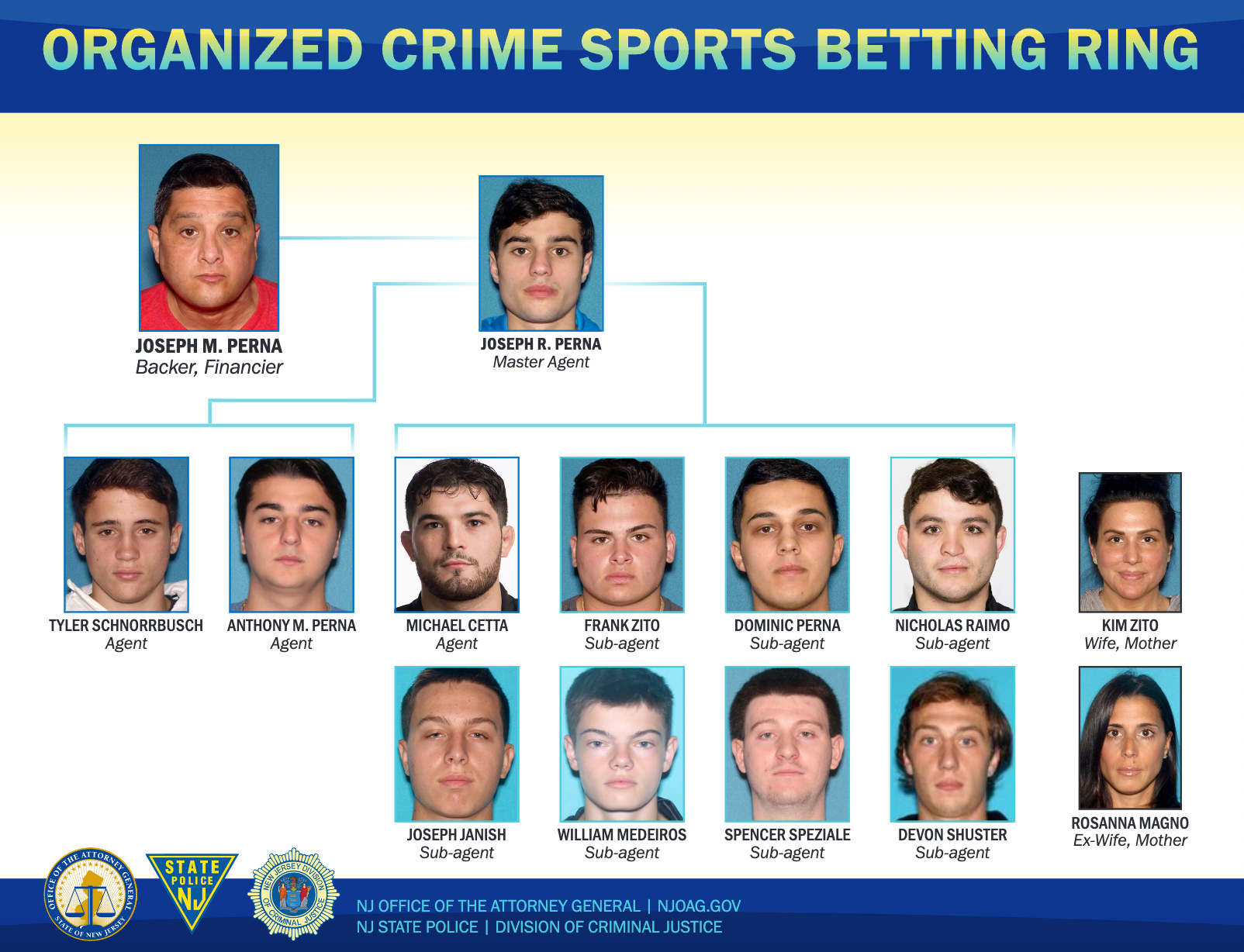 Feds bust 14 in Mafia-tied online college sports betting ring involving ...